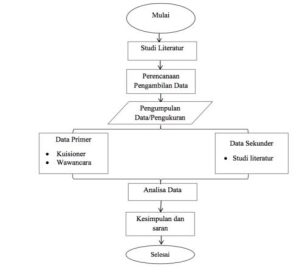 Diagram Alir Penelitian: Pengertian, Jenis dan Contoh - Deepublish Store