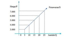 Kurva Permintaan Dan Penawaran: Gambar, Membuat dan Contoh - Deepublish ...